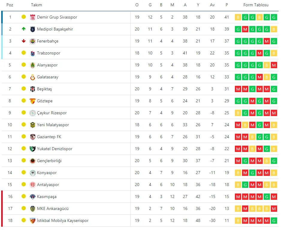 Süper Lig puan durumu - Son Dakika Spor Haberleri
