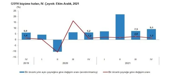 SON DAKİKA | Türkiye ekonomisi 2021'de rekor büyüdü! TÜİK kritik veriyi ... SON DAKİKA | Türkiye ekonomisi 2021'de rekor büyüdü! TÜİK kritik veriyi ...