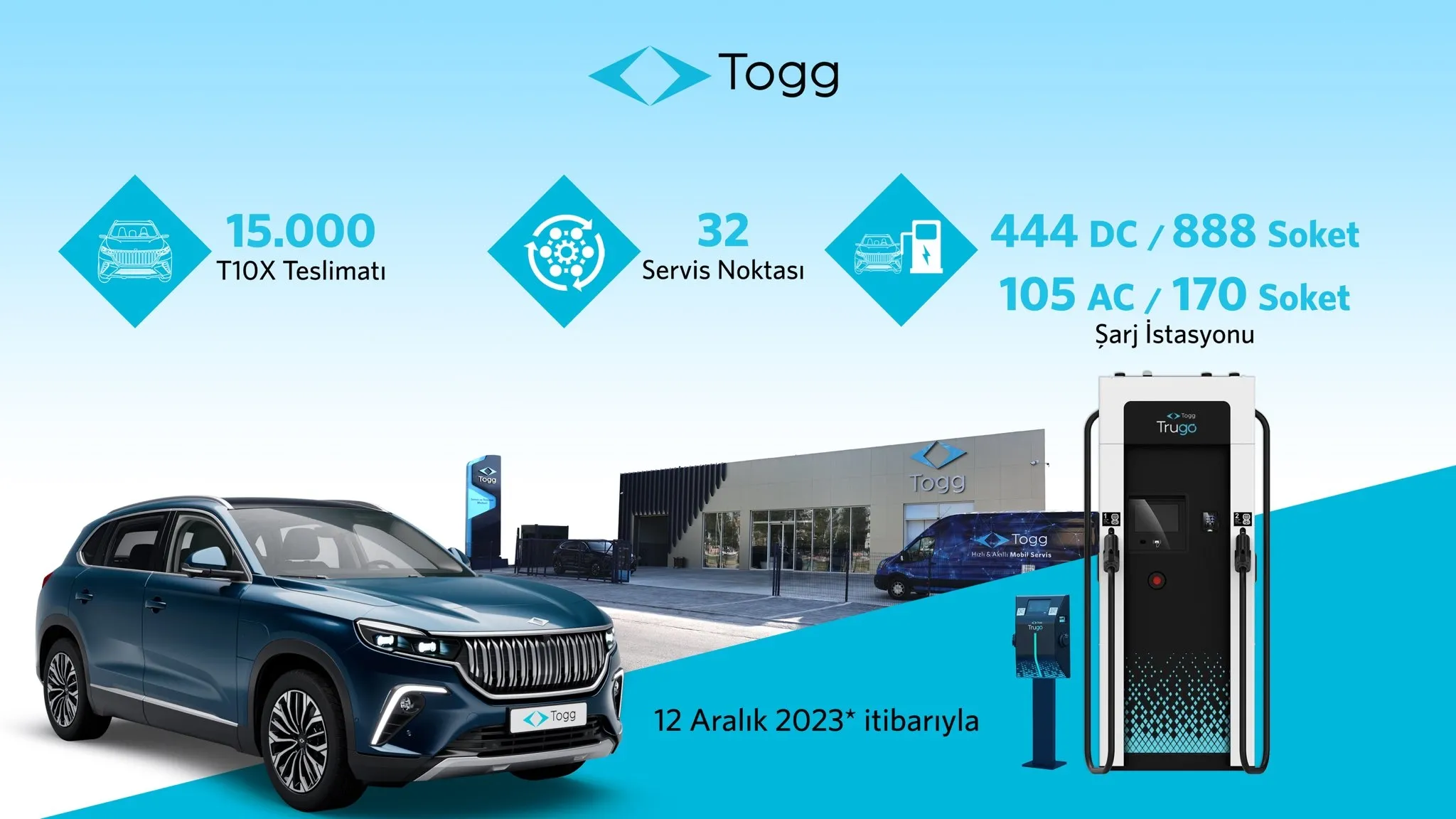 Togg yeni satış rakamlarını paylaştı - Galeri - Ekonomi