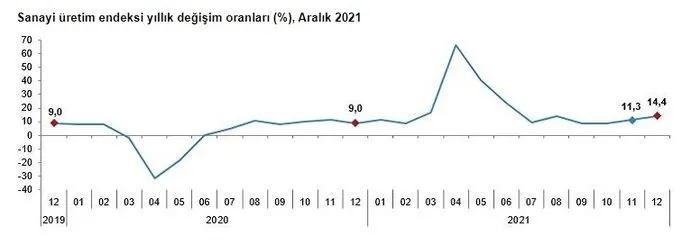 SON DAKİKA | TÜİK kritik veriyi açıkladı: Ekonominin çarkları dönüyor SON DAKİKA | TÜİK kritik veriyi açıkladı: Ekonominin çarkları dönüyor
