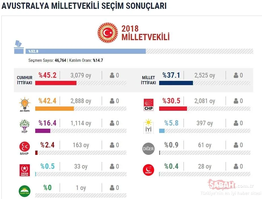 24 Haziran milletvekili seçimi yurtdışı sonuçları - Galeri - Türkiye 24 Haziran milletvekili seçimi yurtdışı sonuçları - Galeri - Türkiye
