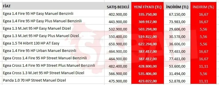 ARABA FİYAT LİSTESİ 2022 GÜNCELLENDİ! 25 Kasım ÖTV indirimi ile marka ...
