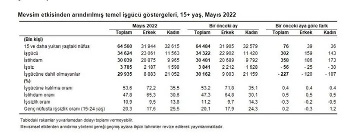 SON DAKİKA! TÜİK kritik verileri açıkladı: İşsizlik geriliyor SON DAKİKA! TÜİK kritik verileri açıkladı: İşsizlik geriliyor